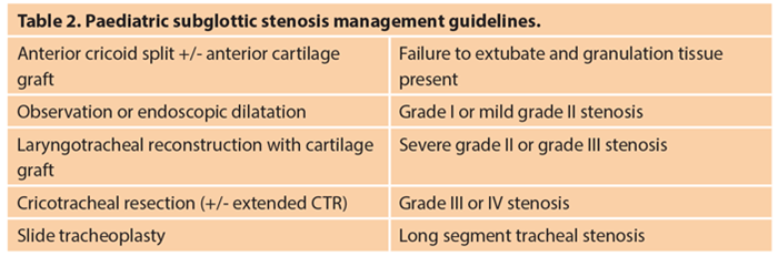 Laryngotracheal stenosis | ENT & Audiology News