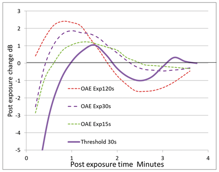 Taking a fresh look at otoacoustic emissions | ENT & Audiology News