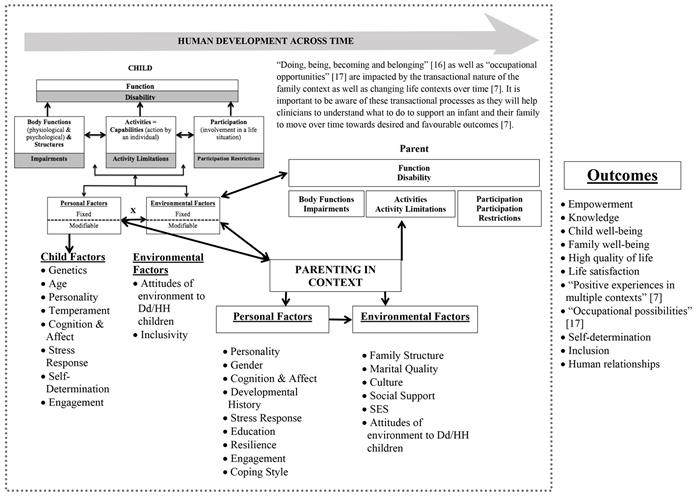 Family-centred early intervention: supporting a call to action | ENT ...