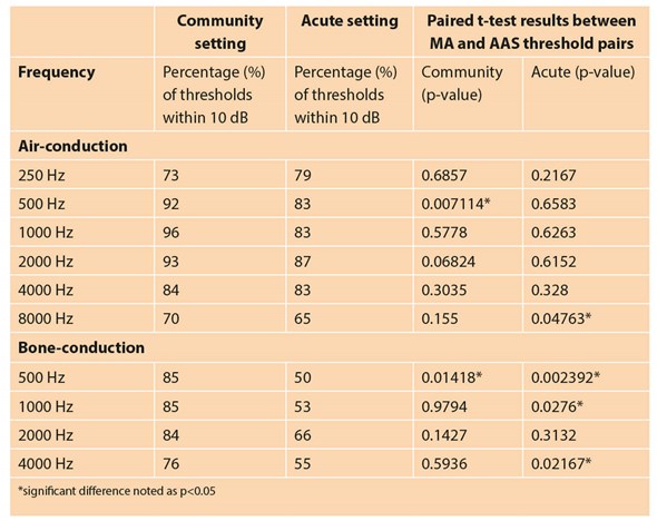 Use of automated audiometry for faster patient access to audiology ...