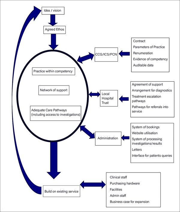 The lessons in setting up a community ENT service in the NHS | ENT ...