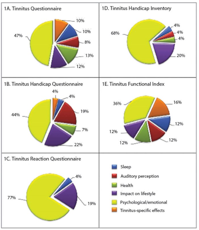 Questionnaires to measure tinnitus severity | ENT & Audiology News