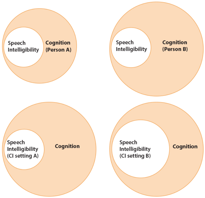 The ear-brain connection in cochlear implant users: learning to listen ...