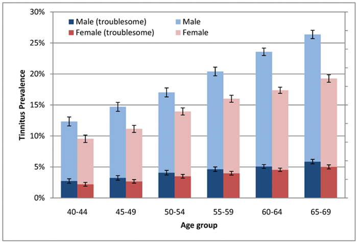 Tinnitus In Middle Age Prevalence And Incidence Ent And Audiology News