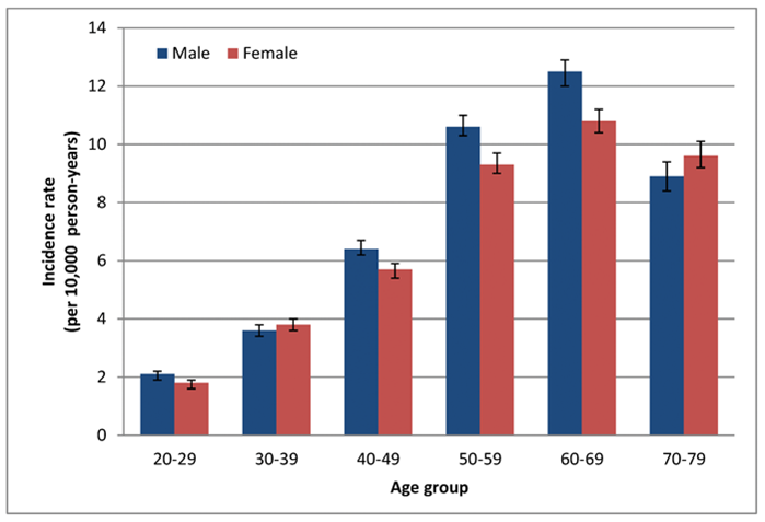Tinnitus In Middle Age Prevalence And Incidence Ent And Audiology News